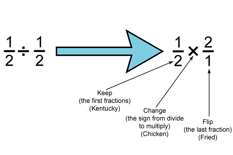 When Dividing Fraction Remember To Keep Change And Flip When Dividing Fraction Remember To Keep Change And Flip